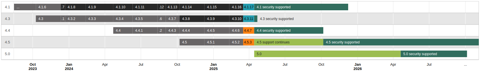 Long-term support software - why choose it. LTS to LTS considerations.